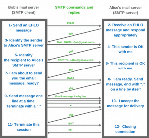 SMTP protocol Explained (How Email works?) - Afternerd