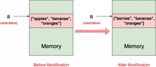 Python: The Difference between Lists and Tuples - Afternerd