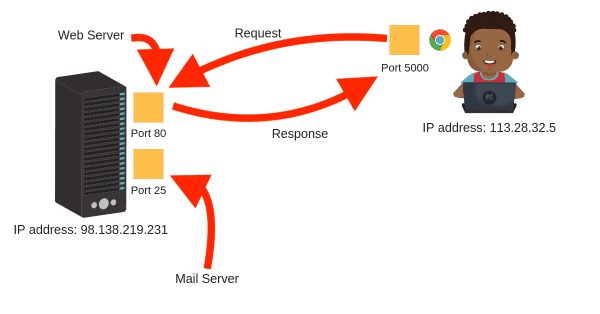 Python: Let's Create a Simple HTTP Server (Tutorial) - Afternerd